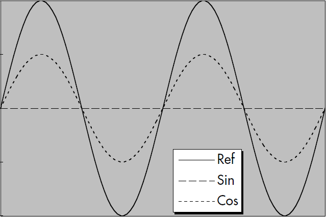 Resolver - Elmo智能运动控制技术