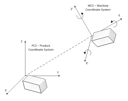 G-MAS Coordinate Systems and Kinematics - Elmo智能运动控制技术