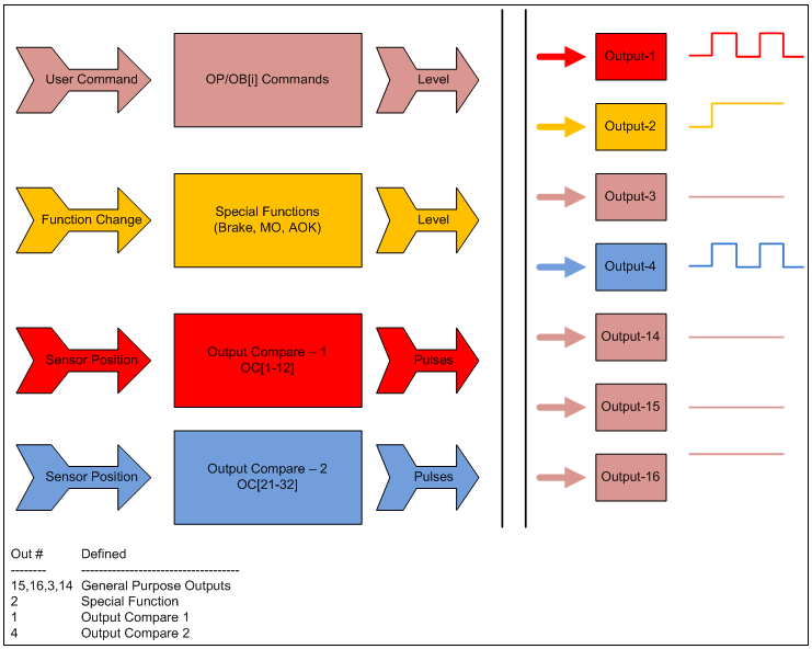 龙门系统中的OC功能 - Elmo智能运动控制技术