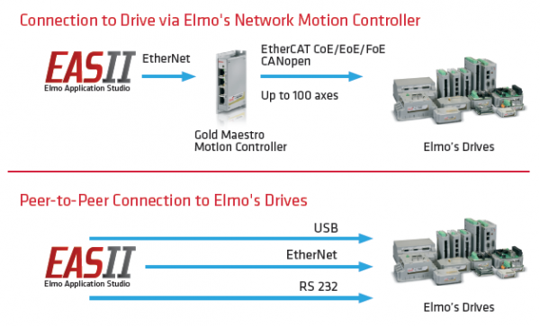 Elmo Application Studio EASII software for complete motion implementation